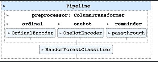 Guide to sklearn Encoders, Transformer, Pipeline