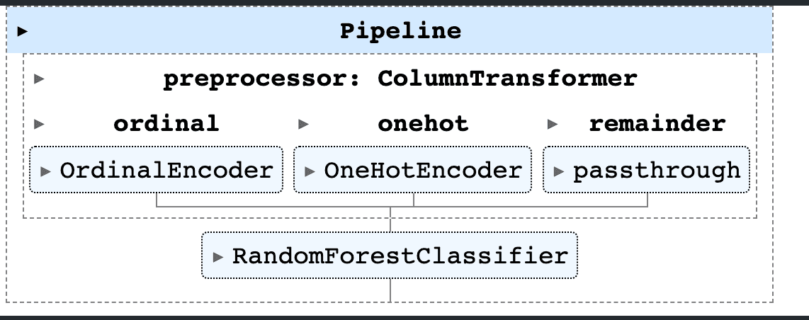 Guide to sklearn Encoders, Transformer, Pipeline