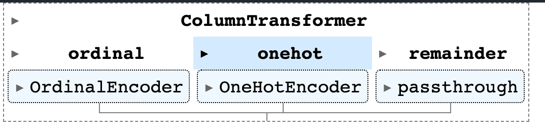 Guide to sklearn Encoders, Transformer, Pipeline