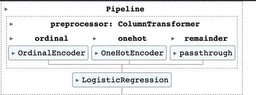 Guide to sklearn Encoders, Transformer, Pipeline