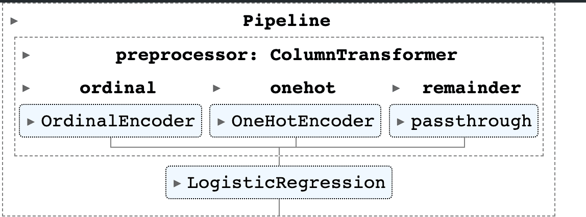 Guide to sklearn Encoders, Transformer, Pipeline