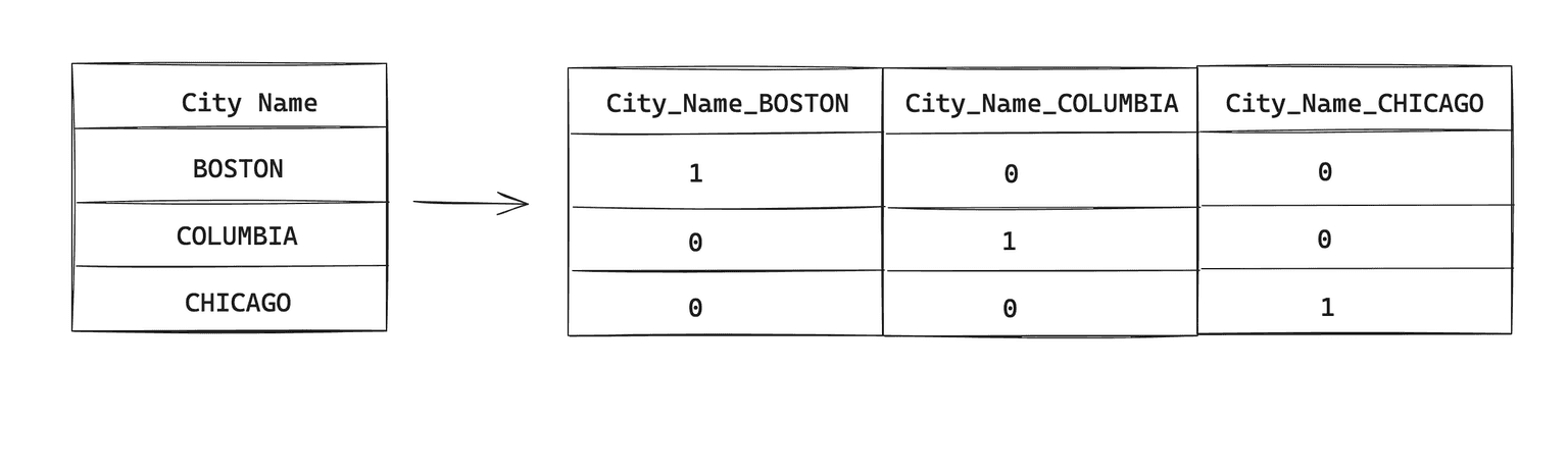 Guide to sklearn Encoders, Transformer, Pipeline